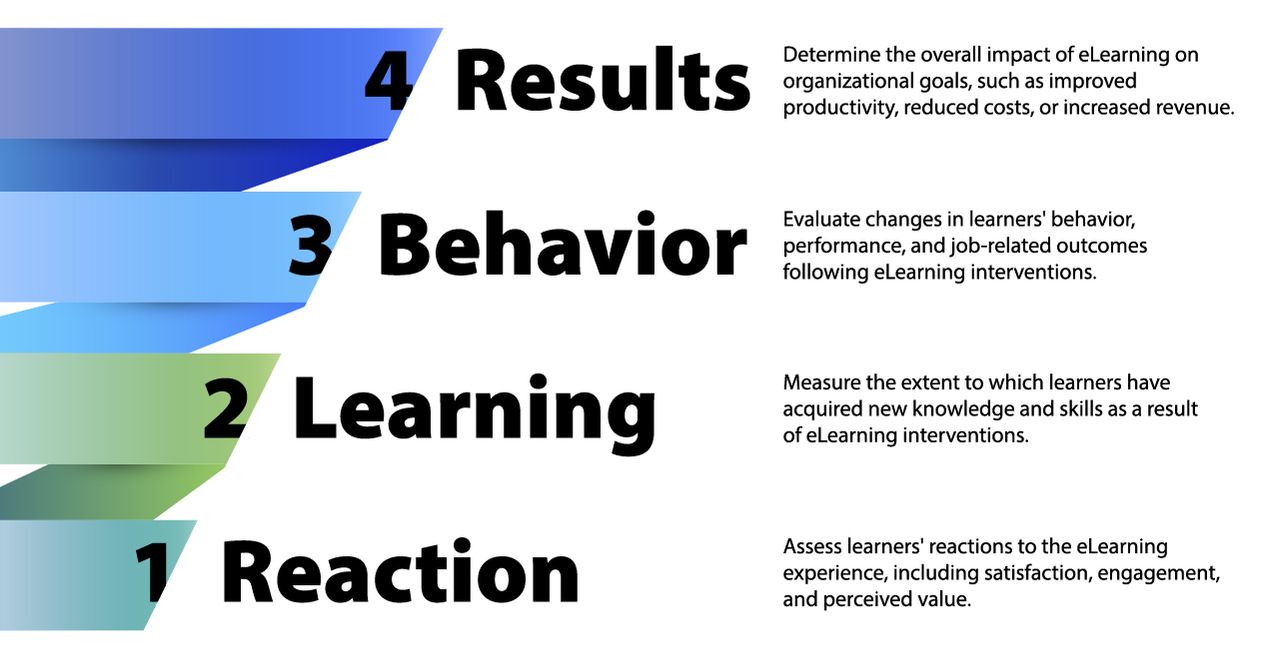 Unveiling the Metrics: How to Measure the Effectiveness of eLearning ...