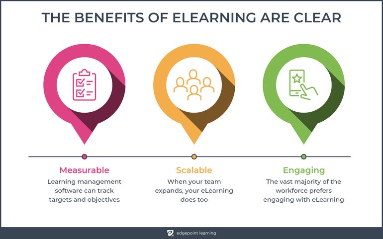 When To Use eLearning: 5 Times It Makes The Most Sense | EdgePoint Learning